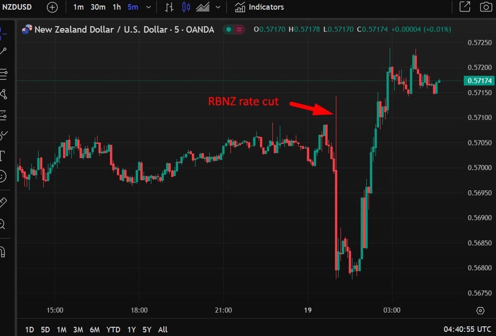 ForexLive Asia-Pacific FX news wrap: RBNZ’s 3rd consecutive 50bp rate cut, NZD higher ...